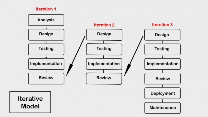 Types Of SDLC Models You Should Use After BCA/MCA - Techiya.in