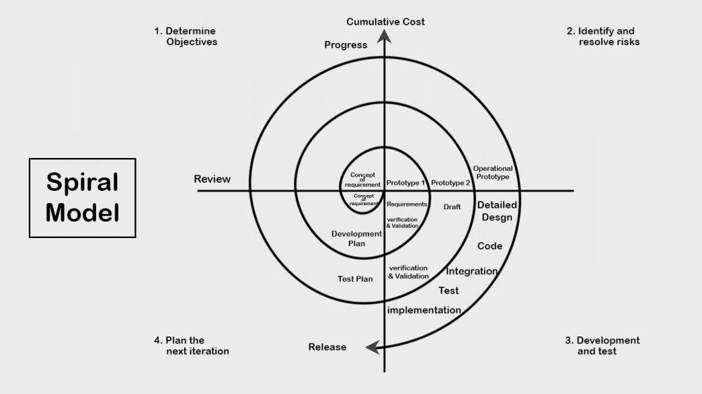 Types Of SDLC Models You Should Use After BCA/MCA - Techiya.in