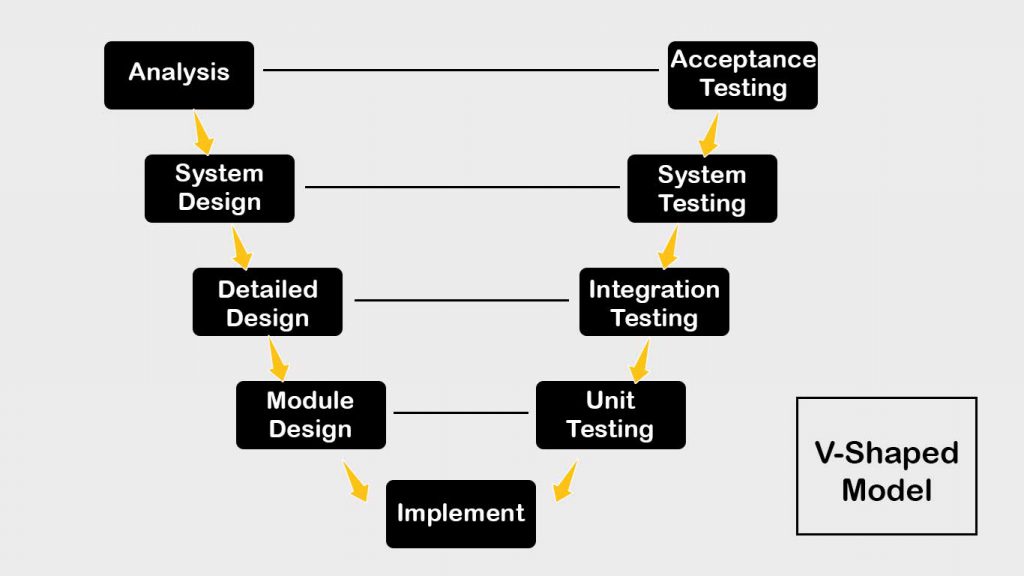 Types Of SDLC Models You Should Use After BCA/MCA - Techiya.in